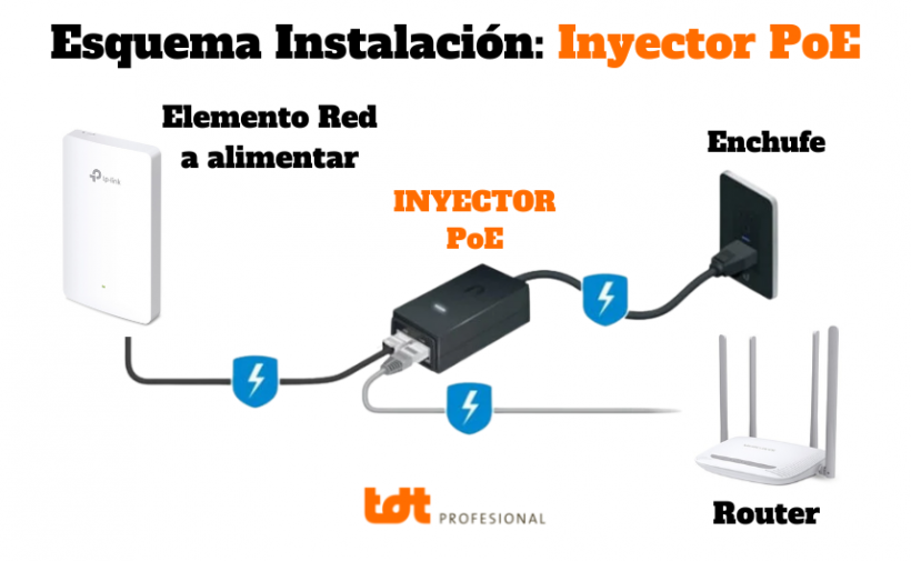 Inyector PoE, ¿qué es? ¿para qué sirve? | Blog de TDTprofesional