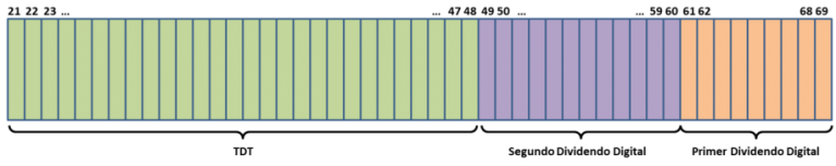 Que és MUX de canales de televisión | Blog de TDTprofesional
