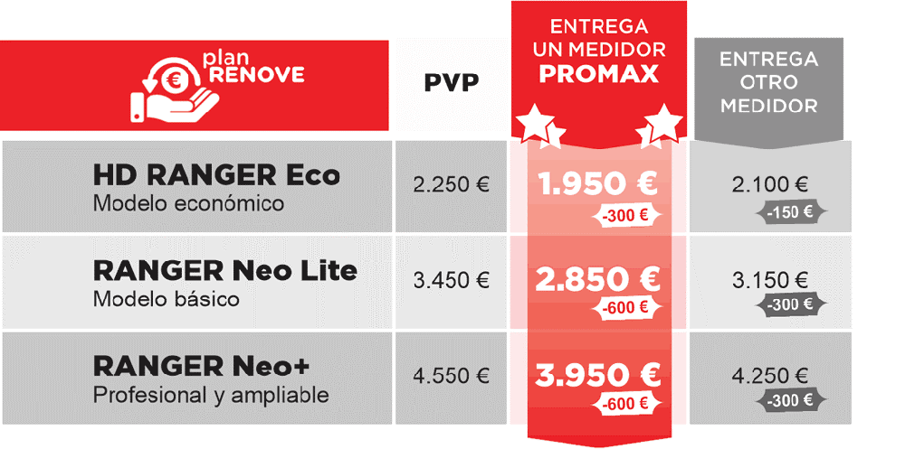 Promax Ranger NEO + Field Meter